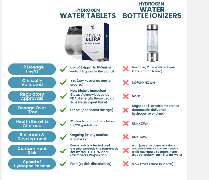 Active H2 ULTRA Molecular Hydrogen Tablets (60 Tablets) | EWOT